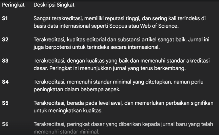 Peringkat Akreditasi SINTA:S1 hingga S6 dan Manfaatnya.